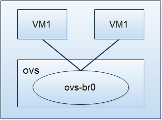 OVS初级教程：使用Open vSwitch构建虚拟网络_ovs教程-CSDN博客